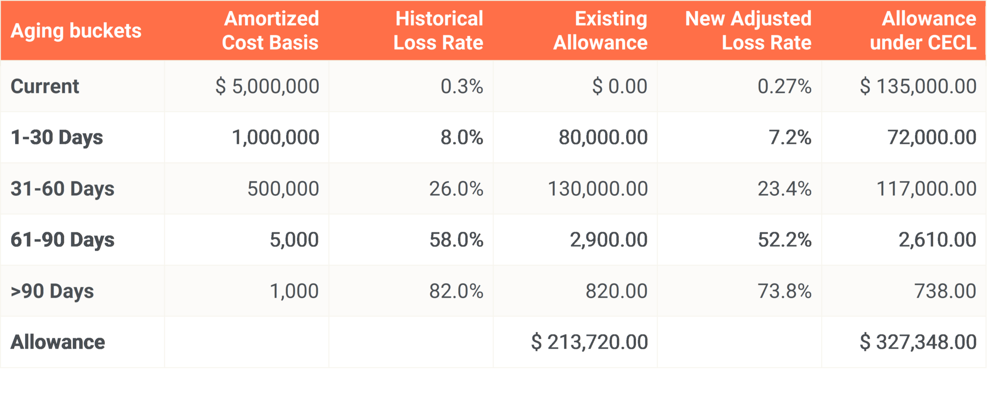Measuring credit losses on financial statements - Abdo